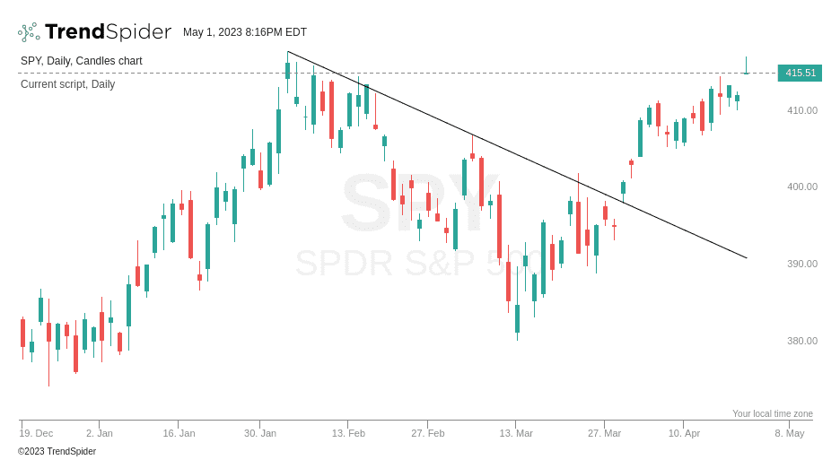 Drawing Rays | TrendSpider