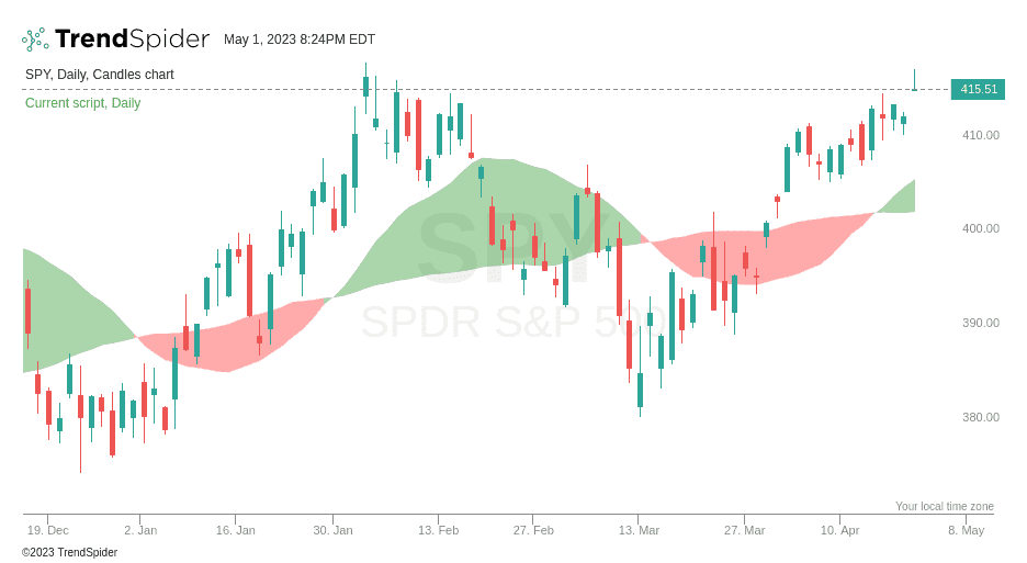 JavaScript Indicator Examples and Code | TrendSpider