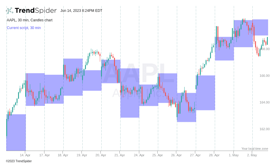 JavaScript Indicator Examples and Code | TrendSpider